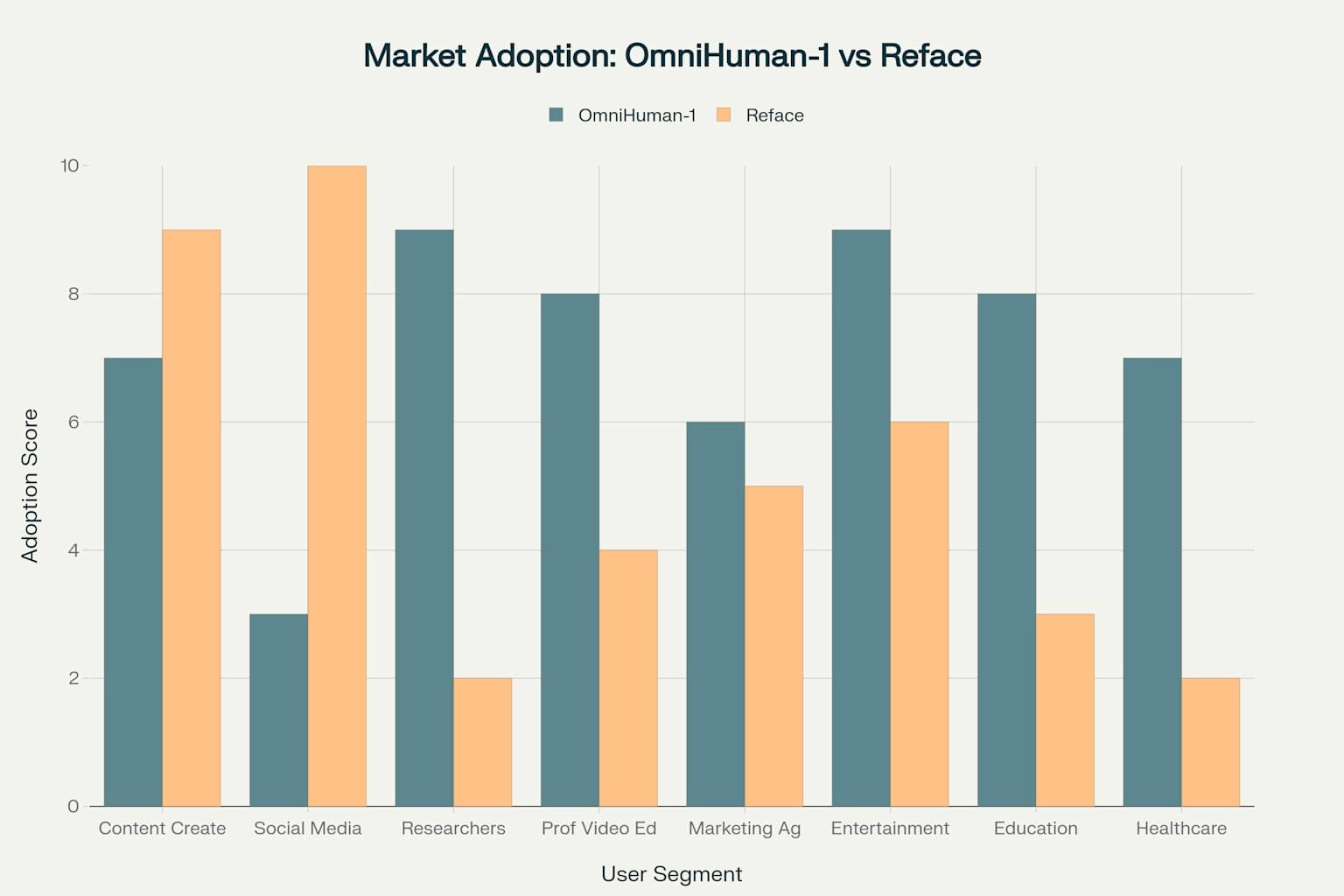 OmniHuman-1 vs Reface: Best AI Human Animation Model 2025
