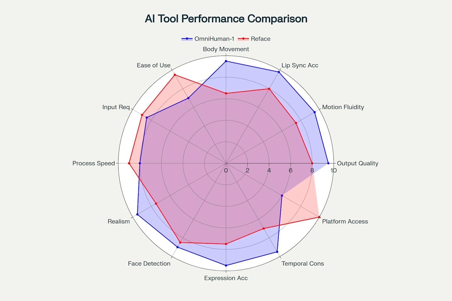 OmniHuman-1 vs Reface: Best AI Human Animation Model 2025